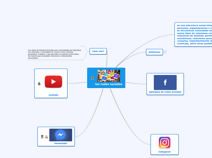 Las redes sociales - Mind Map